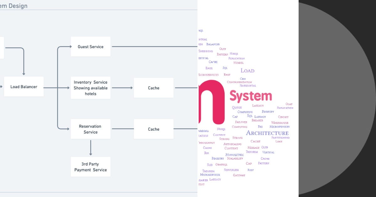 List: System design | Curated by Arunamsce | Medium