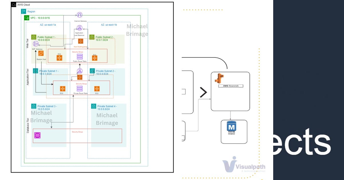 List: AWS/Cloud Projects | Curated by bee | Medium