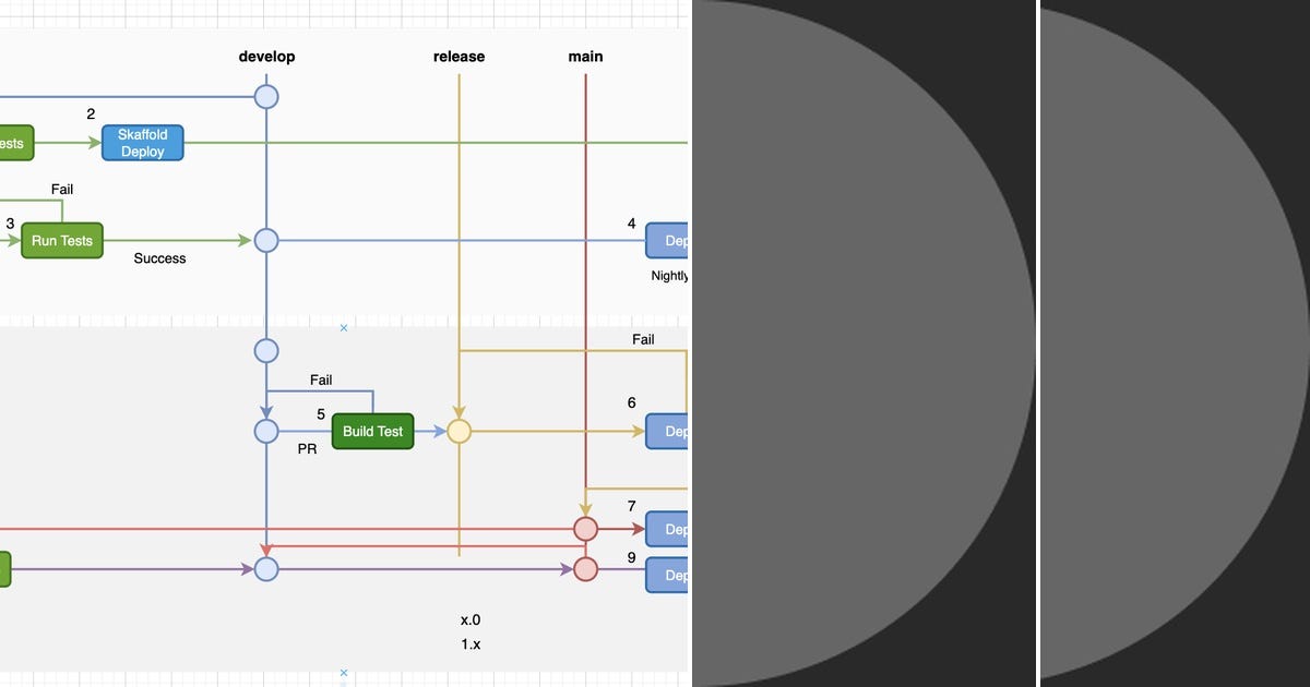 List: Microservices | Curated by Hinodeyas | Medium