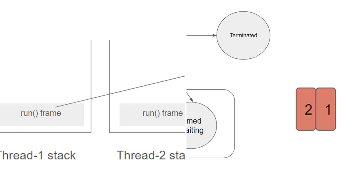 List: Java | Curated by GeonMo | Medium