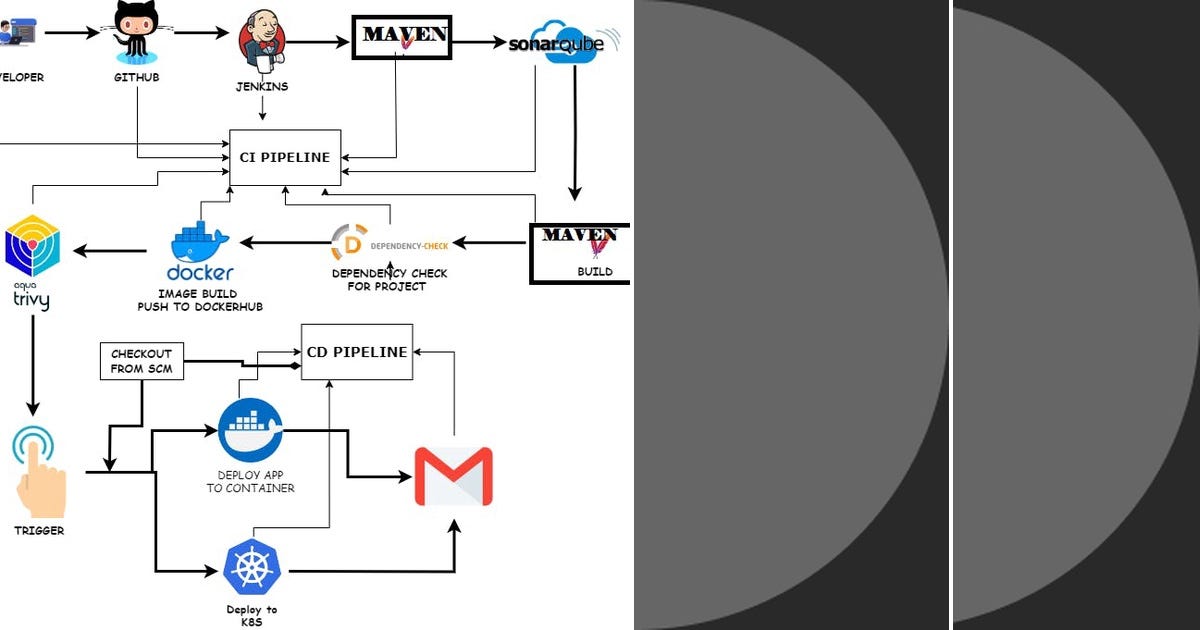 List Devsecops Curated By Harishchilukuri Medium