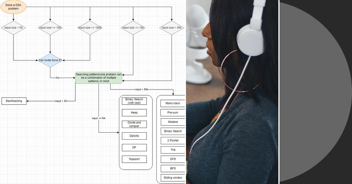 List: DSA | Curated by Peter Grimshaw | Medium
