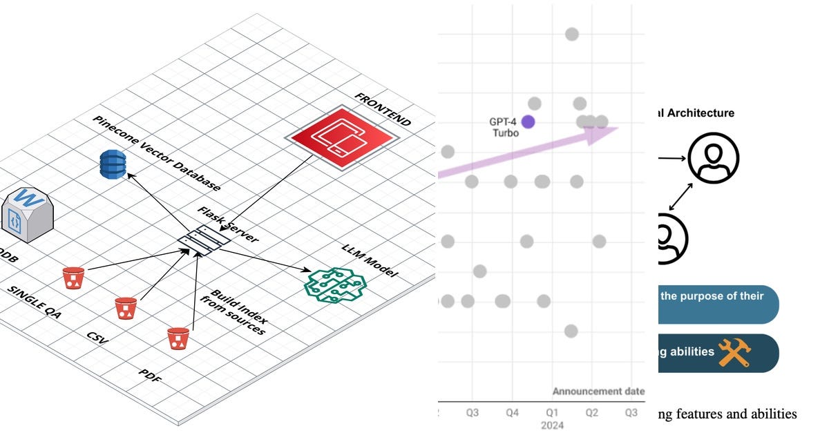 List: LLM | Curated by Steve Dickinson | Medium