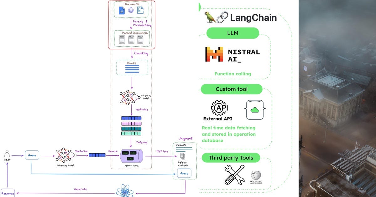 List: RAG | Curated by Nicholas Blotti | Medium