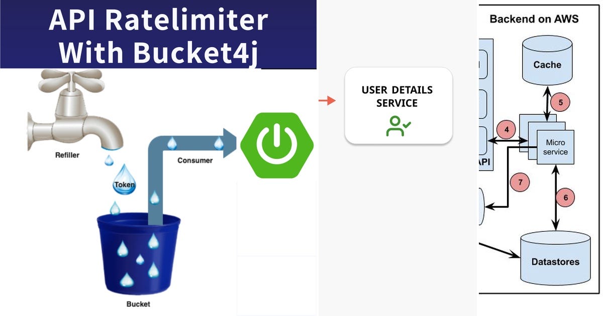 List: Micro services | Curated by Abhishek Vedula | Medium