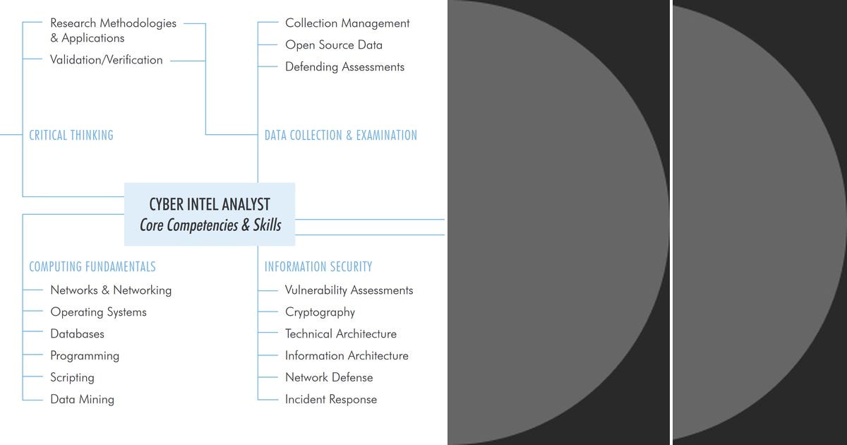 List: Threat Intelligence | Curated by Ryan Trebilcock | Medium