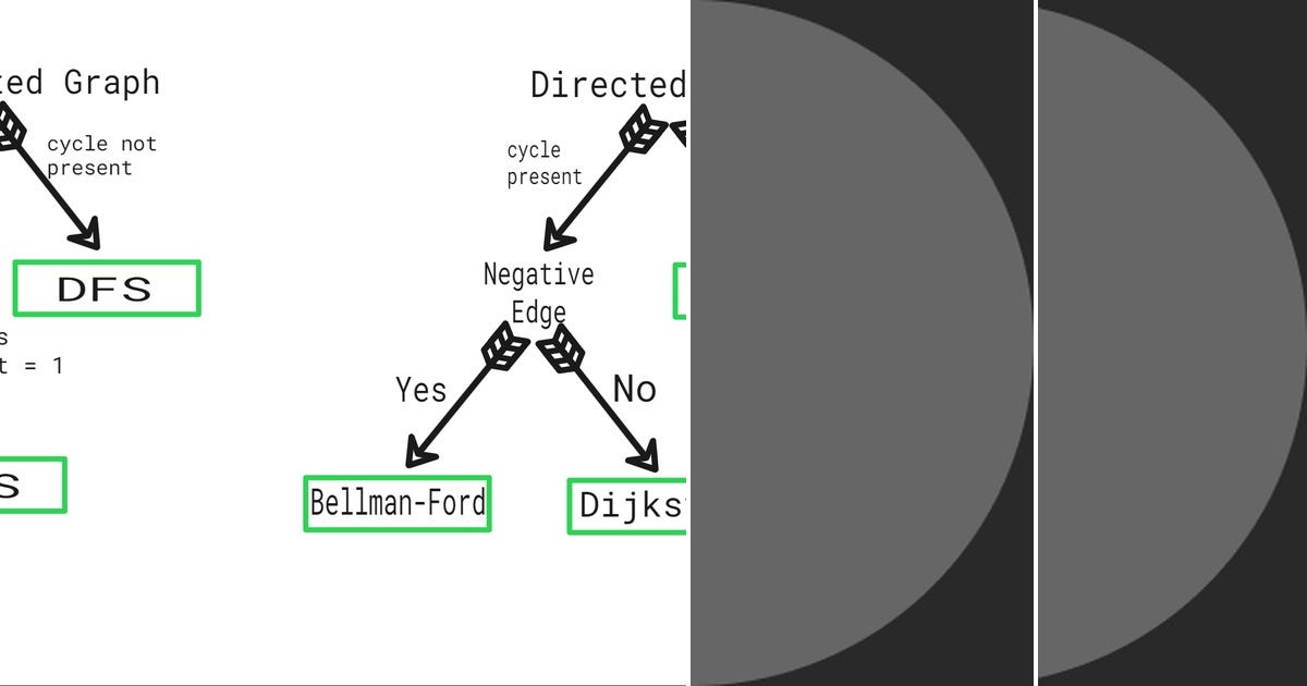 List: Graphs | Curated by Abhivarma | Medium