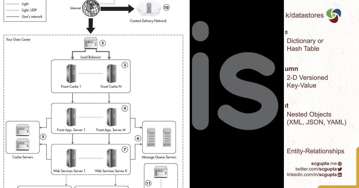 List: System Design | Curated by Gordon H. | Medium
