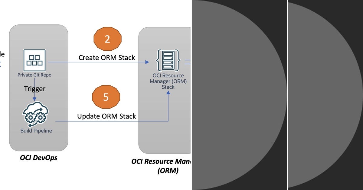 List: Oracle Cloud Infrastructure (OCI) Foundation | Curated by Preetom ...