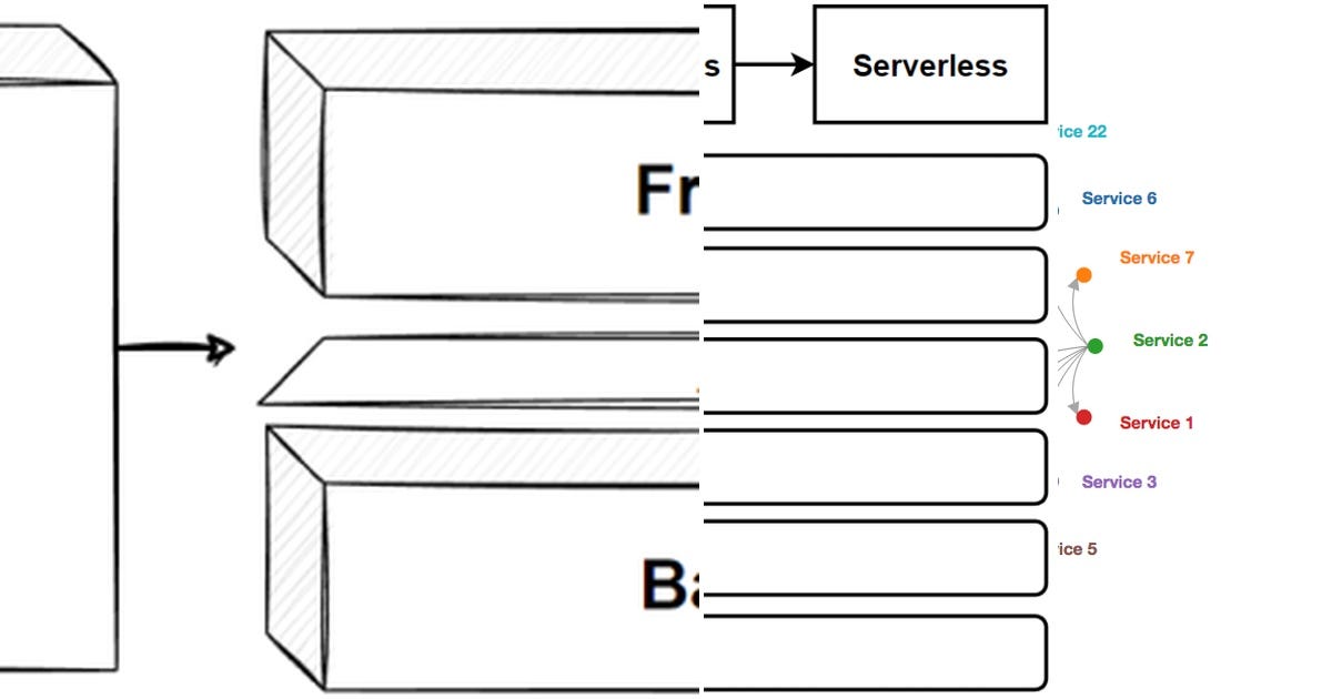 List: Microservices Info | Curated by Kirill Biliak | Medium