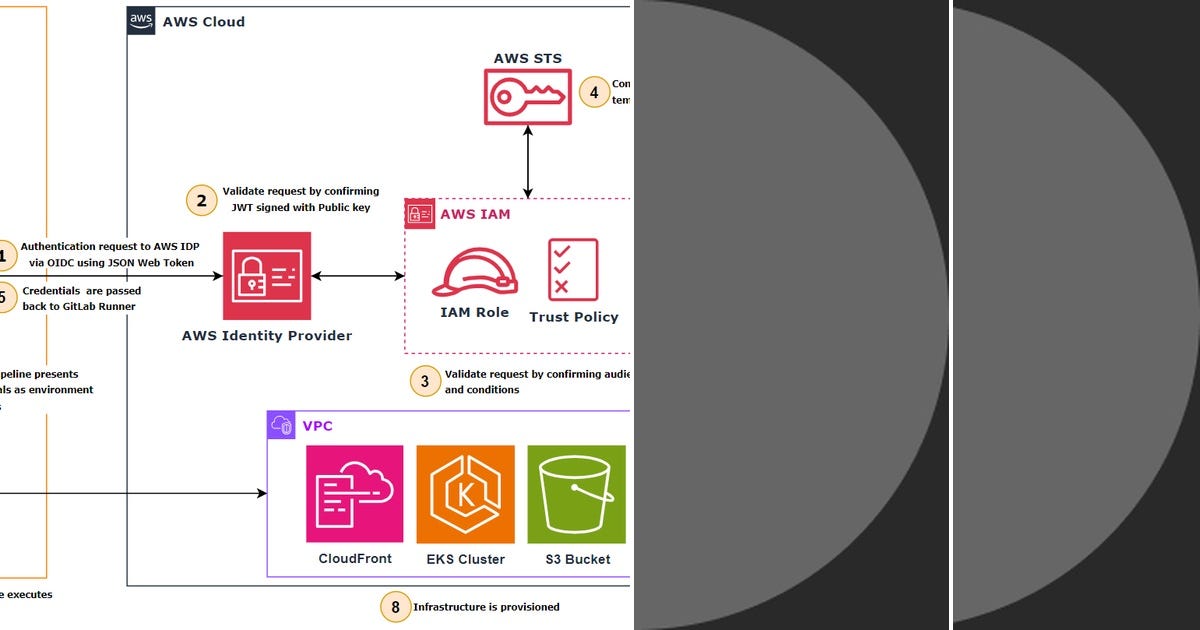 List: Aws IAM | Curated by Joseph Peter | Medium