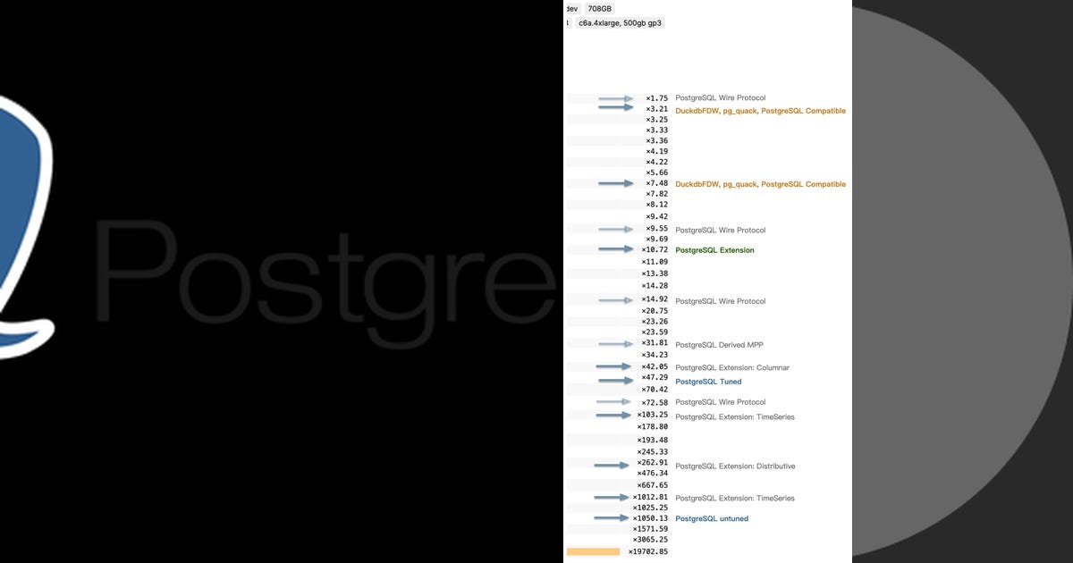 List: PostgresSQL | Curated by Anand Shah | Medium