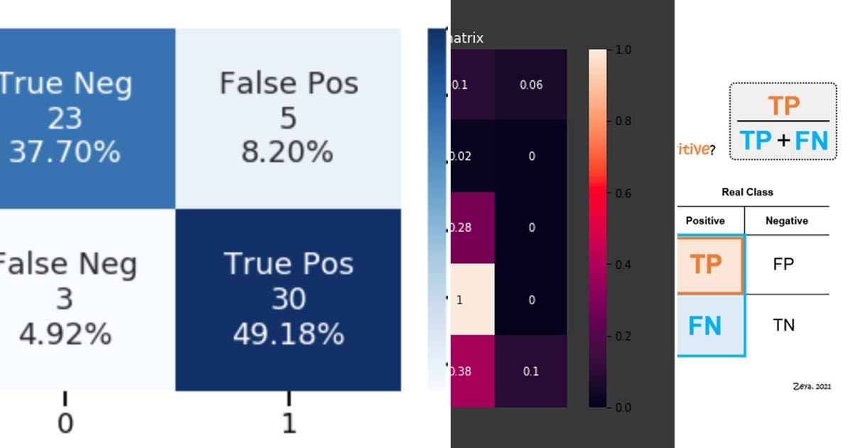 List: Confusion matrix | Curated by Przemysław Kusiński | Medium