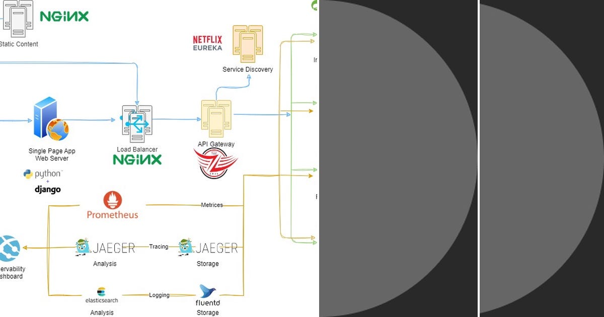 List: Large Scale Cloud Native Web application architecture | Curated ... List: Large Scale Cloud Native Web application architecture | Curated ...