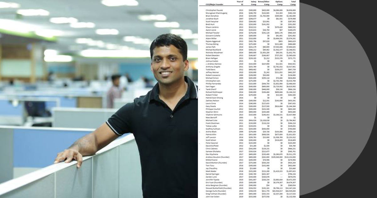 List: Start up | Curated by Pradeep Raman | Medium