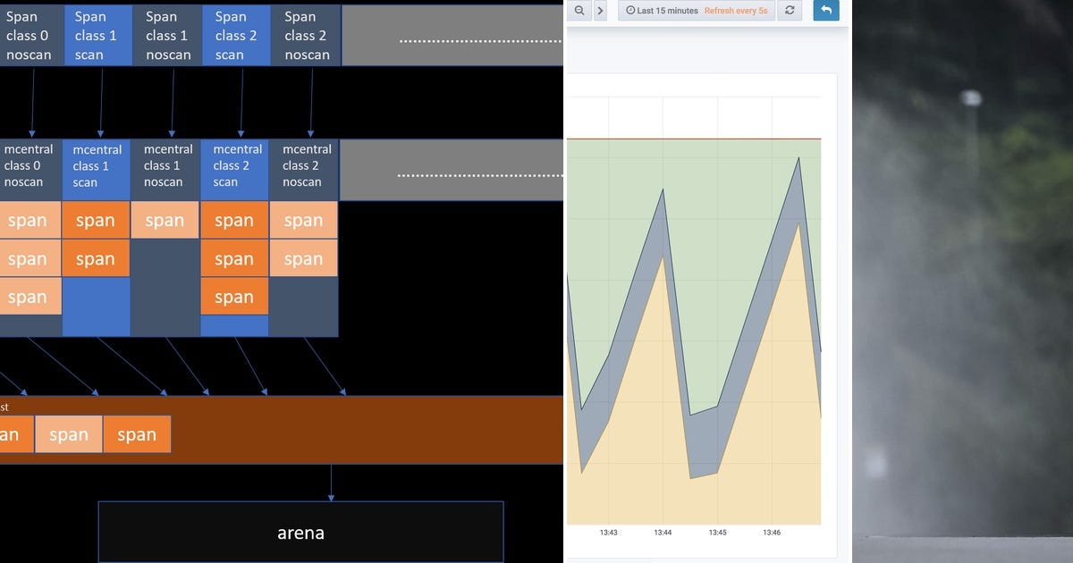 List: Golang | Curated by gao ling | Medium