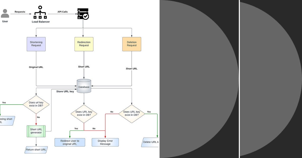List: System design | Curated by Bishal Nath | Medium