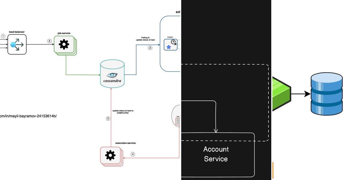 List: Distributed Transaction Management | Curated by srinivas chary | Medium