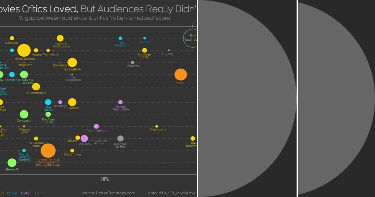 List: Data Visualization | Curated by Prasad Mahamulkar | Medium