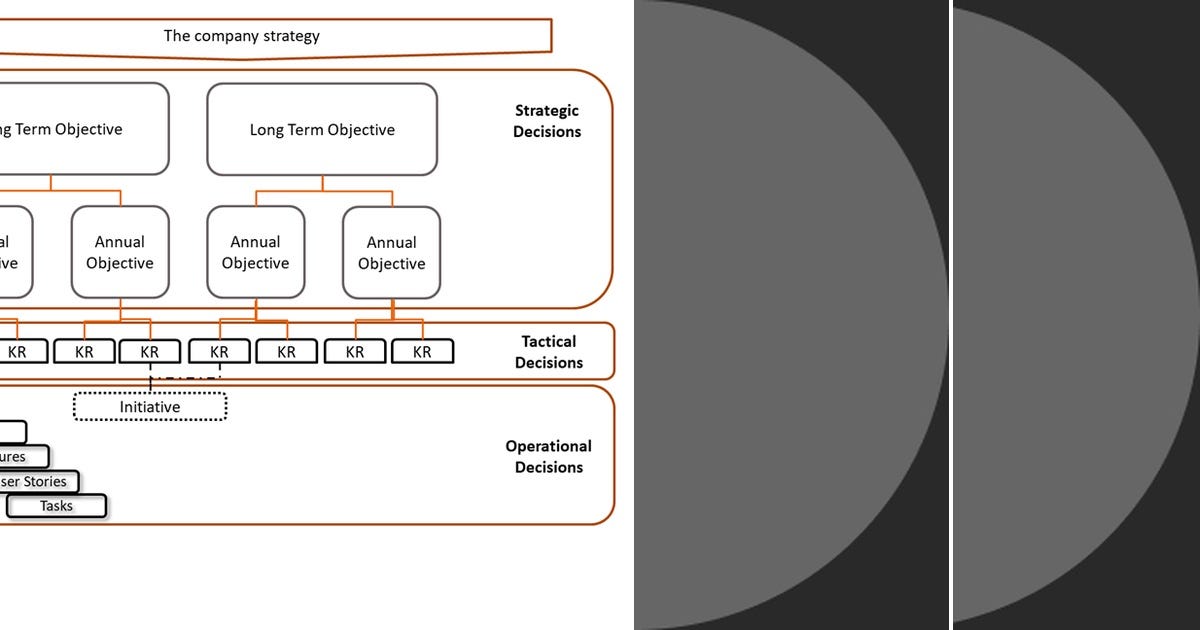 List: Strategy / OKR | Curated by Nick Hamman | Medium