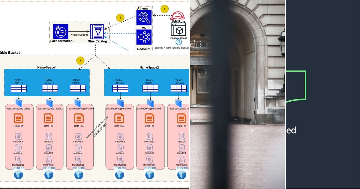 List: AWS | Curated by Gianfranco Castro | Medium