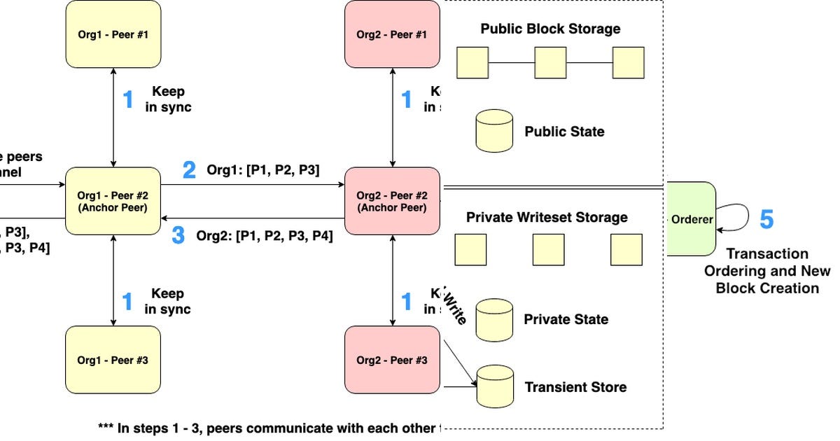 List: Demystifying Hyperledger Fabric (Series) | Curated by Phuwanai ...