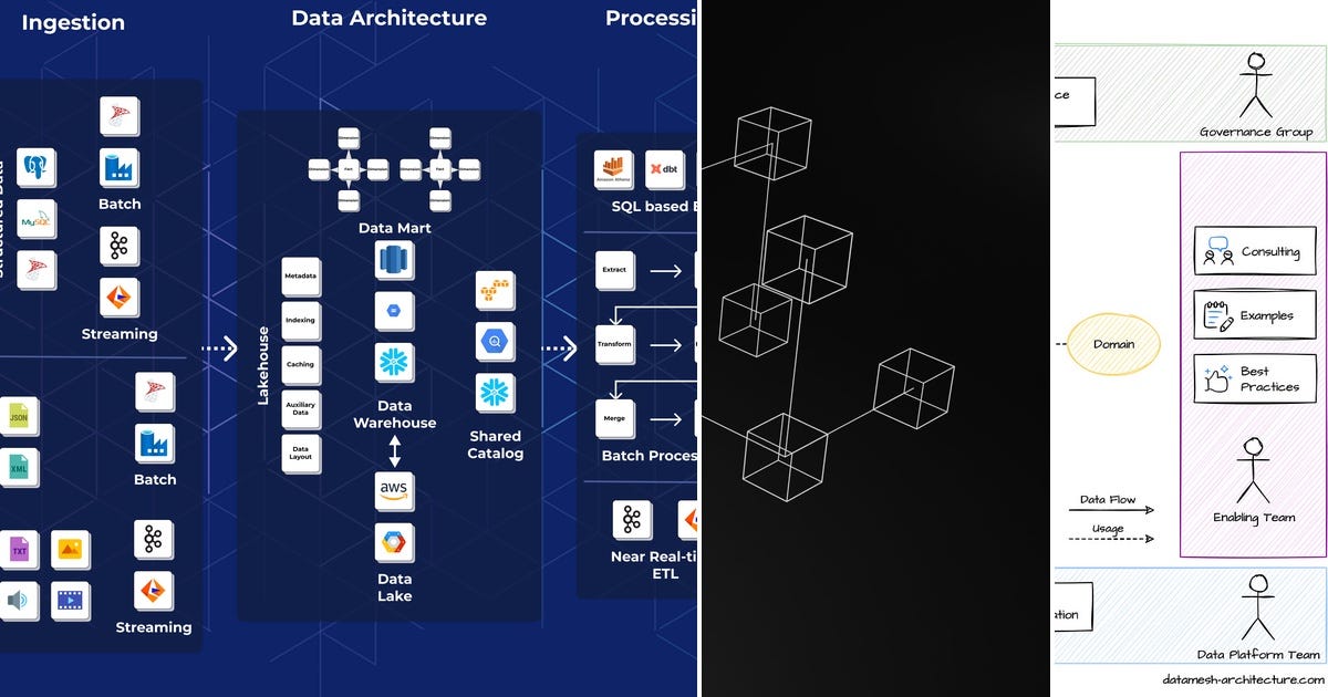 List: Data strategy & architecture | Curated by Hugo Raaijmakers | Medium