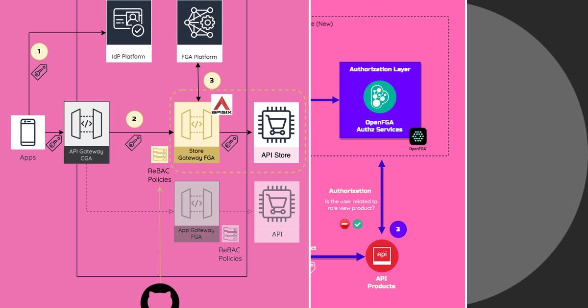 List: Authz | Curated by The Zynex | Medium