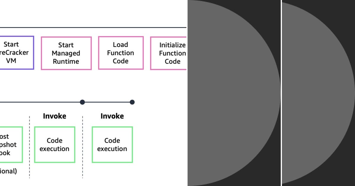List Aws Lambda Functions With Java And Snapstart Curated By 7833