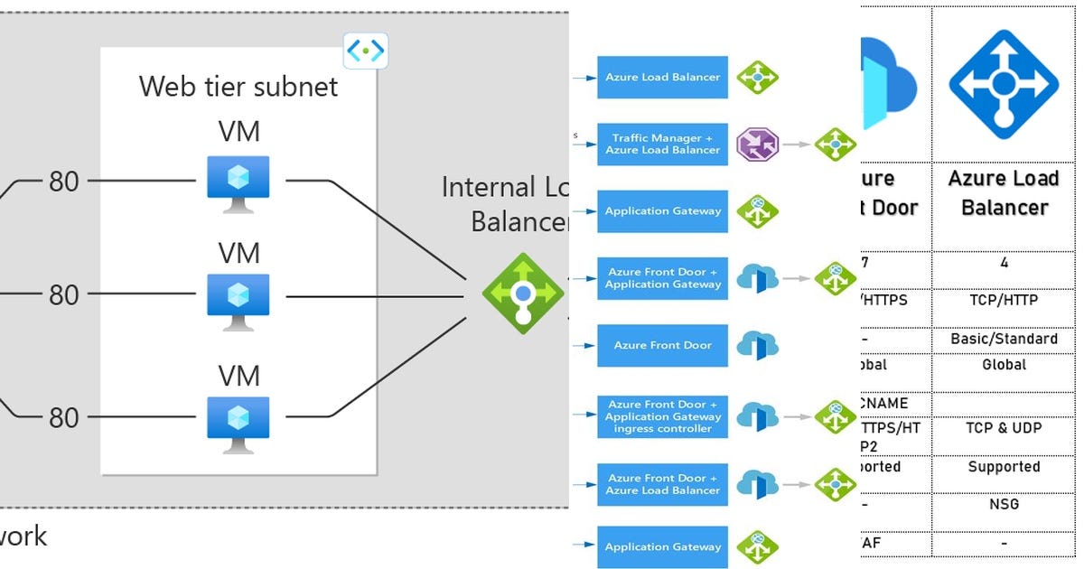 List: Load balancing | Curated by Parimal | Medium