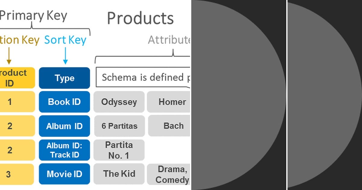List: Nosql | Curated by Qirui Sun | Medium