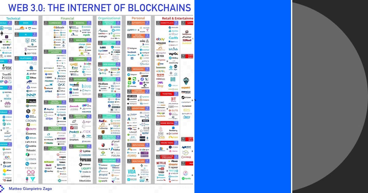 List: Blockchain | Curated by Chia-Zhi TAN | Medium