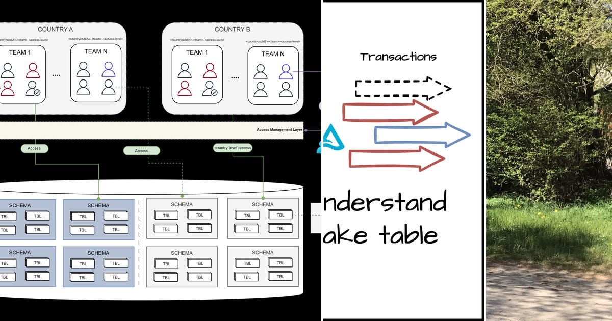 List: data platform | Curated by Trefoil Analytics | Medium