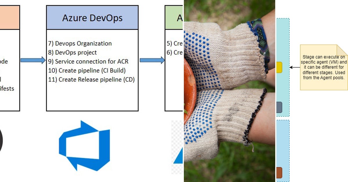 List: Azure devops | Curated by Prashanthspotless | Medium