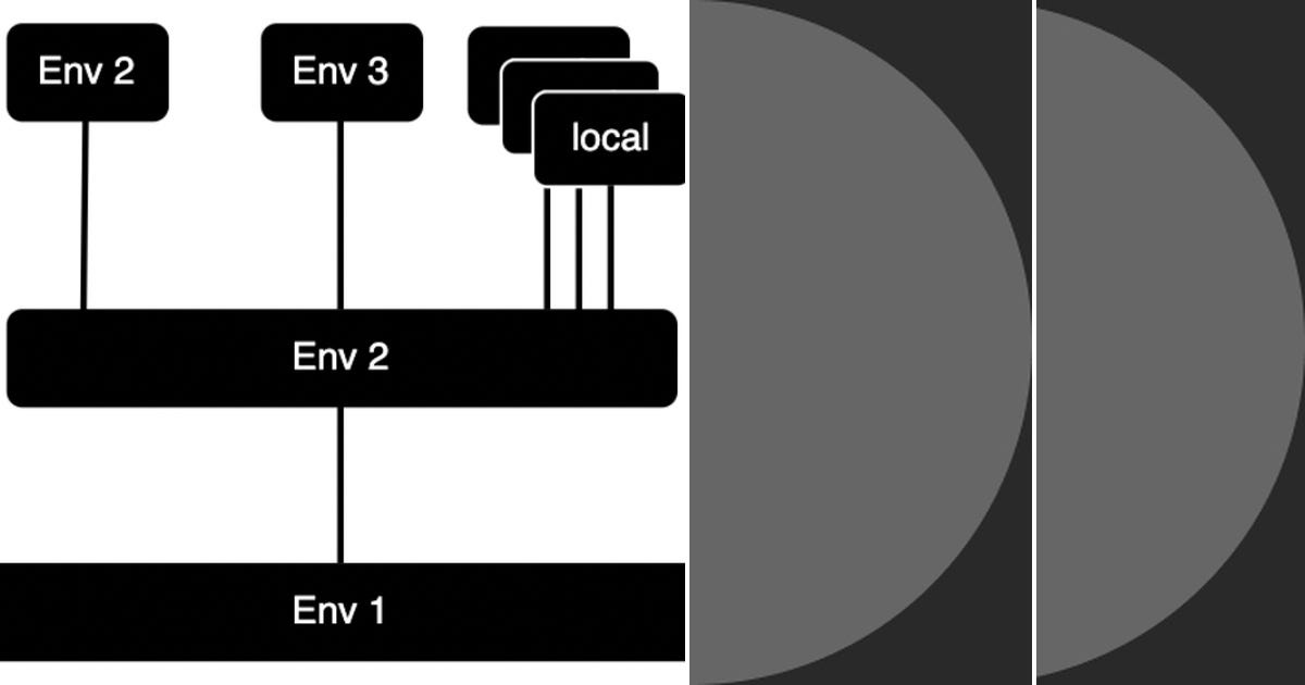 List: Dev Code Organization | Curated by Daniel Do | Medium