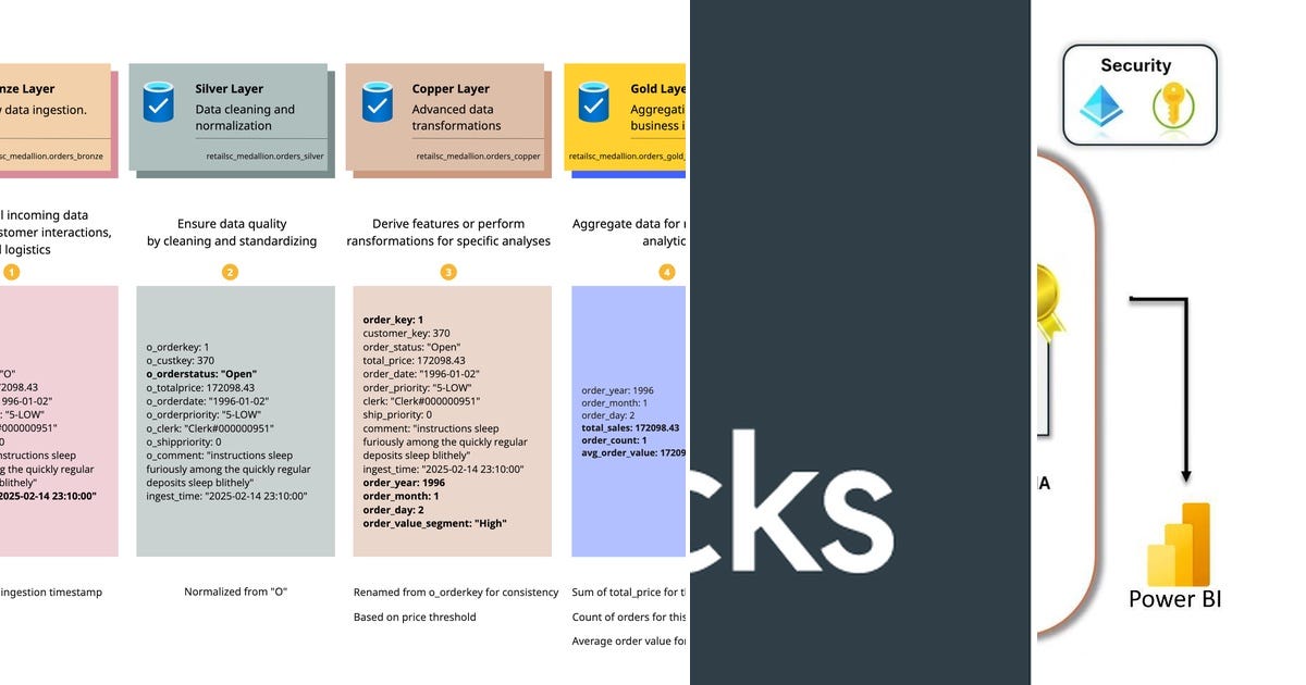 List: Databricks | Curated by Mohammed I | Medium