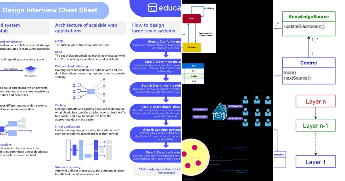 List: System Design | Curated by Deepthi Sharma | Medium