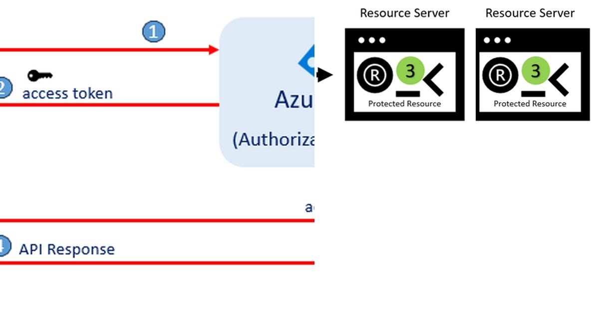 List: OAuth 2.0 - Azure | Curated by Andrei Scutariu | Medium