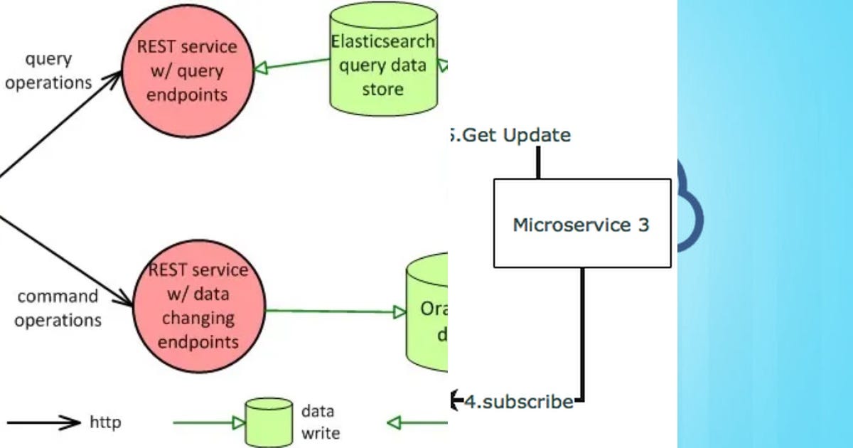 List: java - microservices | Curated by Serhat Engin | Medium