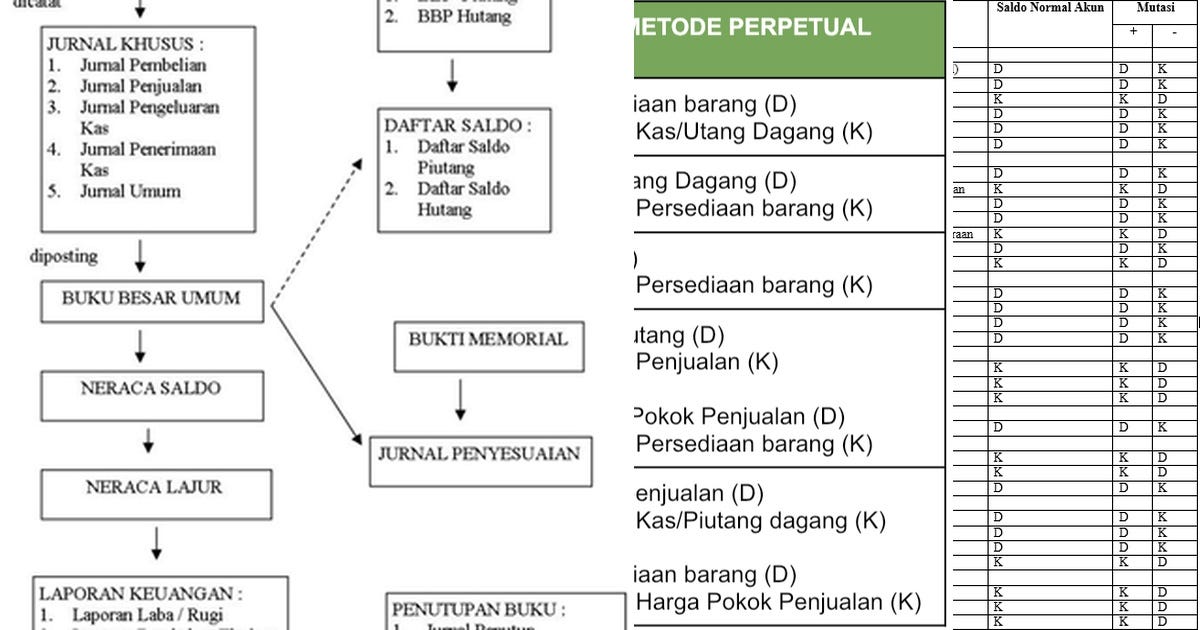 List: Basic accounting | Curated by Claraamelia | Medium