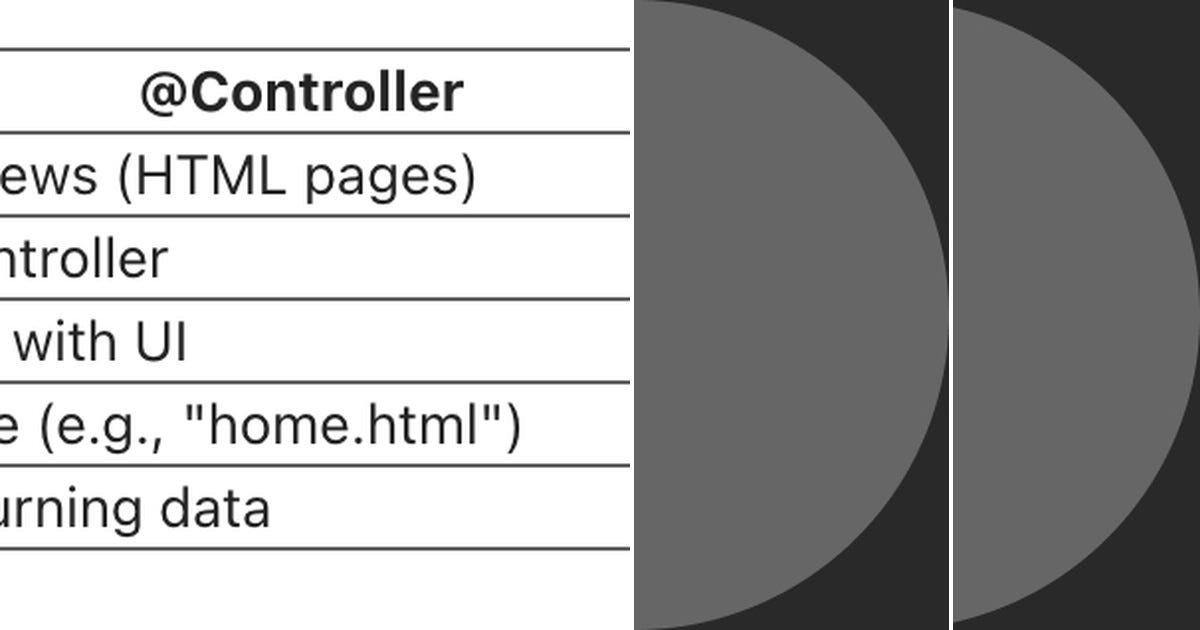 List: Spring boot | Curated by Sainath Hiwale | Medium
