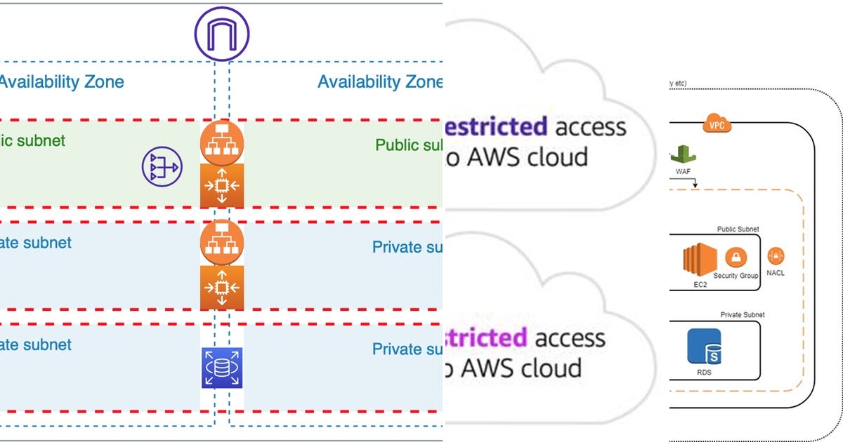 List: AWS | Curated by Gal | Medium