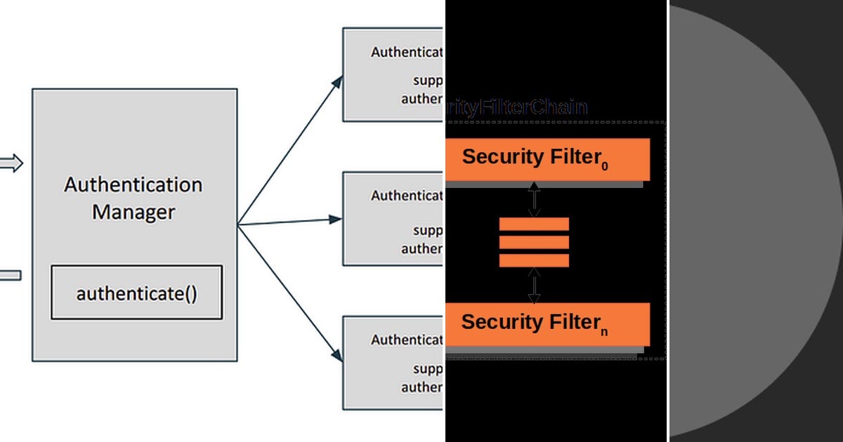 List: Spring security | Curated by Mohd Salman | Medium