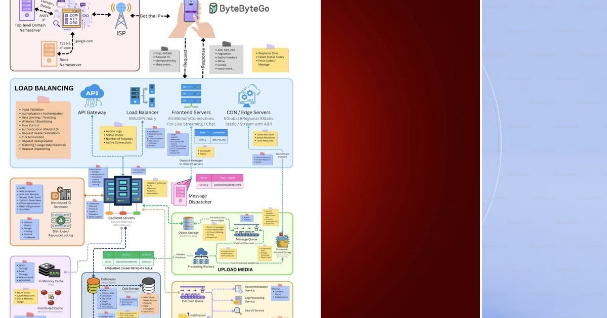List: Java | Curated by Ramya Yanamaddi | Medium