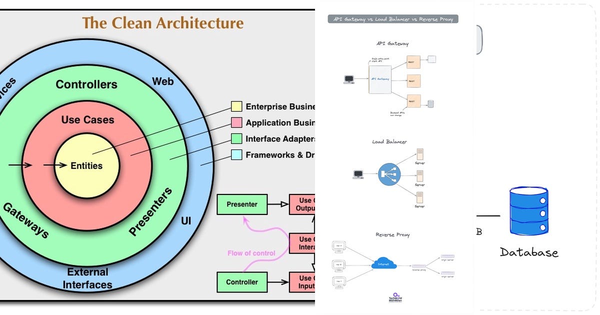 List: Software Architecture | Curated by Dr Milan Milanović | Medium