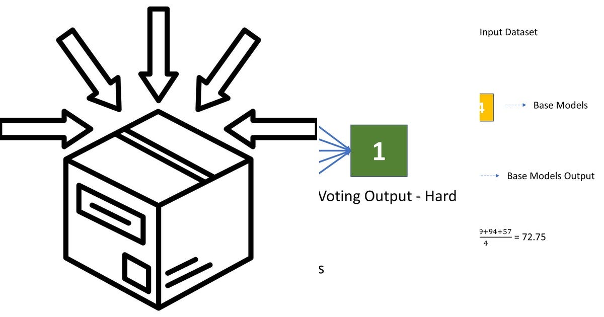 List: ML - Ensemble Learning | Curated by Mangesh Salunke | Medium