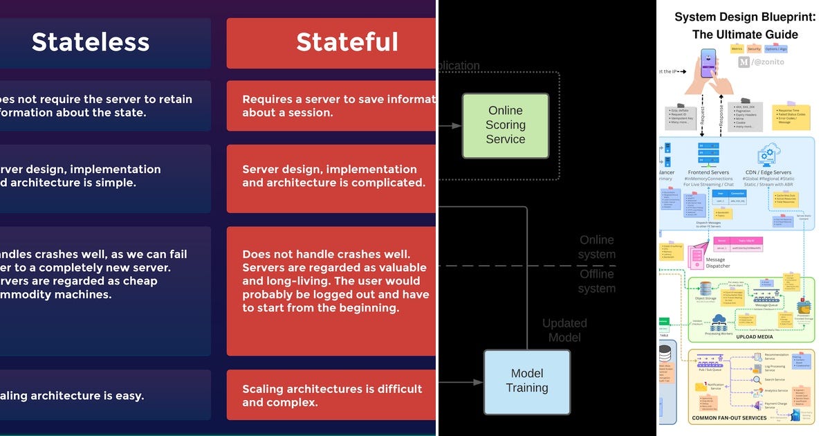 List: System Design | Curated by Sikha Das | Medium
