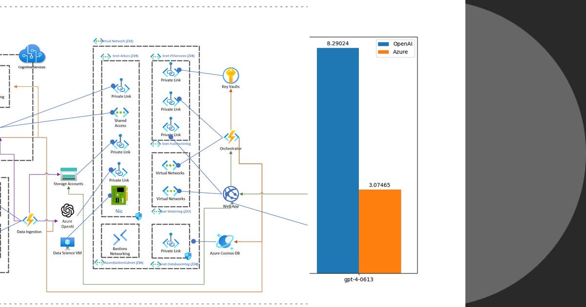 List: Azure OpenAI | Curated by Kevin Bruner | Medium