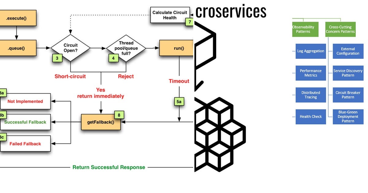 List: Microservices | Curated by Indralinks | Medium