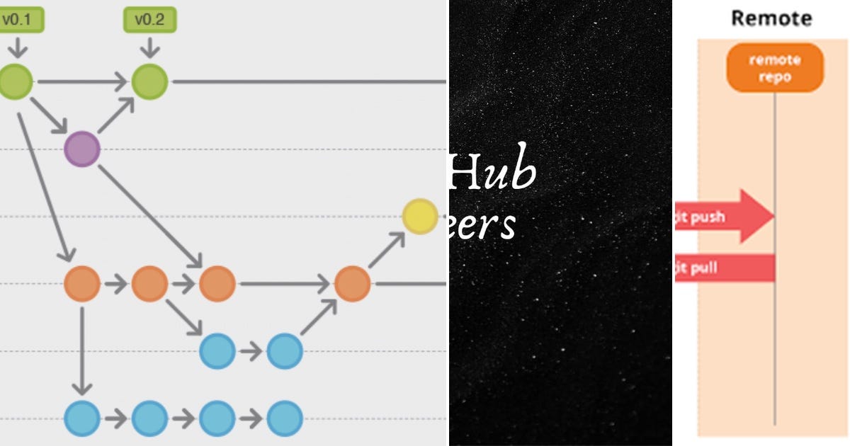 List: Git | Curated by Sbanfic | Medium